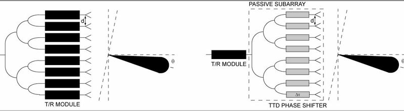 CRF: RF MEMS phase shifters