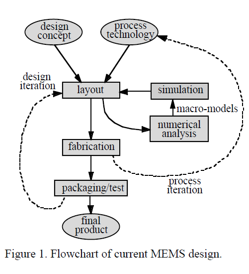 CRF: Structured Design Methodology for MEMS