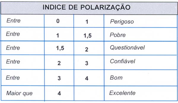 ELÉTRICA E SUAS DÚVIDAS: TESTE DO ÍNDICE DE POLARIZAÇÃO EM MOTORES ...