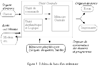 cours informatique: Structure d’un ordinateur