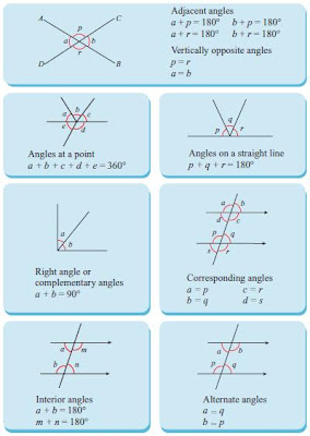 TIPS SKOR A MATEMATIK PMR: Nota: "Lines and Angles" - Form 1 and Form 3