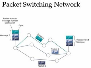 เทคโนโลยีคอมพิวเตอร์และอินเตอร์เน็ต: เทคโนโลยี packet switching