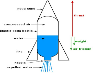 KM20403 Group 5 Project Water Rocket: Water Rocket Project Overview
