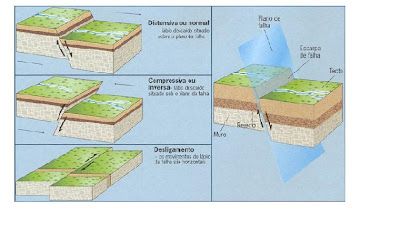 Ciências Naturais: Dobras e falhas