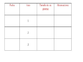 dyanabarretob: Laboratorio: ¿Qué necesitan las plantas de habichuelas?