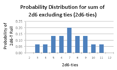 Giant Battling Robots: More Exploding Dice: T&T Saving Throws