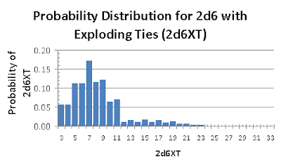 Giant Battling Robots: More Exploding Dice: T&T Saving Throws