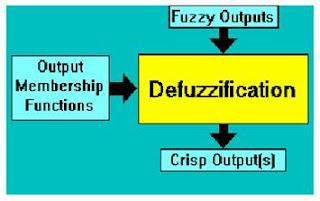 FuZzY LoGiC: Defuzzifikasi