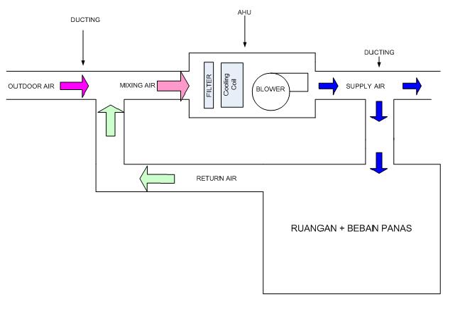 T-Lab: AHU dan Ducting