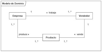 OOP-si!!: Práctico 2 - Análisis - Modelado del Dominio