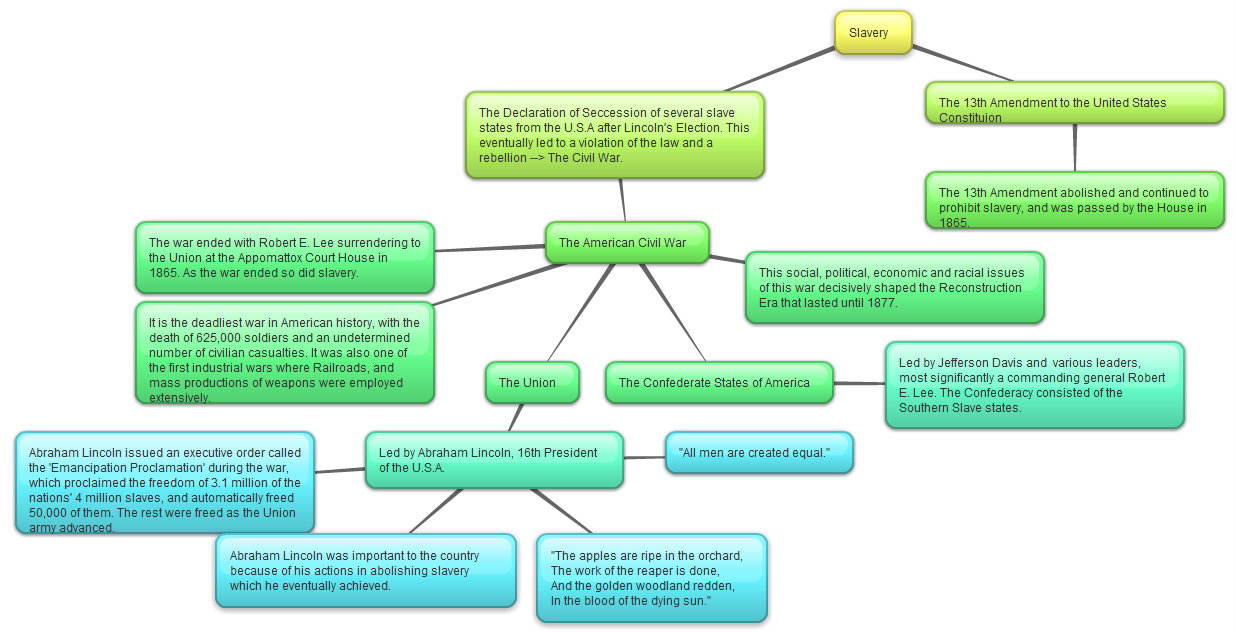 Language Arts 2011_2i402: Mindmap - The American Civil War