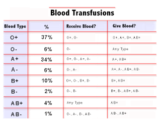 Forensics: Blood Type Charts