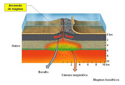 A aprender: Biologia/Geologia - 11ºano: Magmatismo