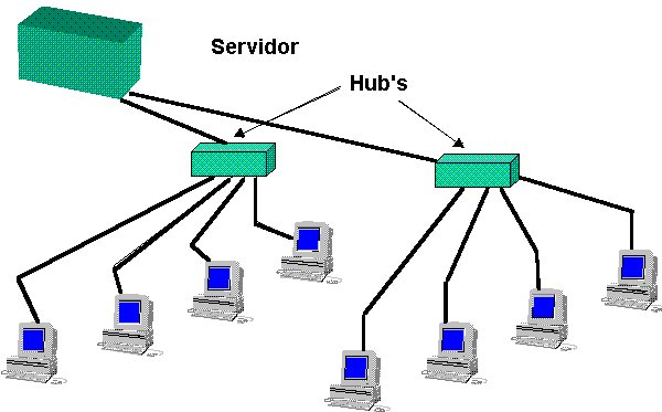 TOPOLOGIA PARA REDES: TOPOLOGIA DE ARBOL