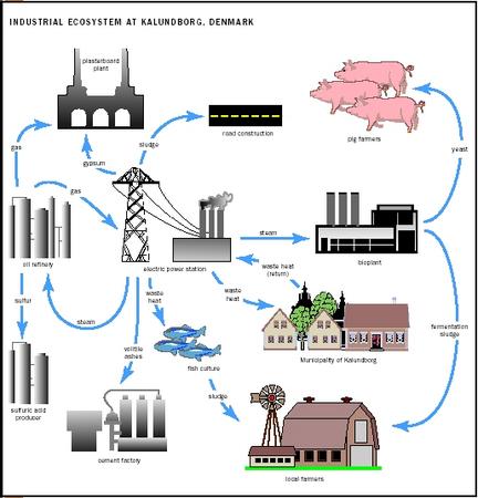 Check out my new website www.M3D-Consulting.com: Eco Design: Industrial ...