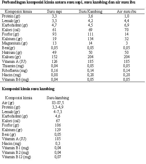 Susu Kambing: Kandungan Nutrisi HiGoat