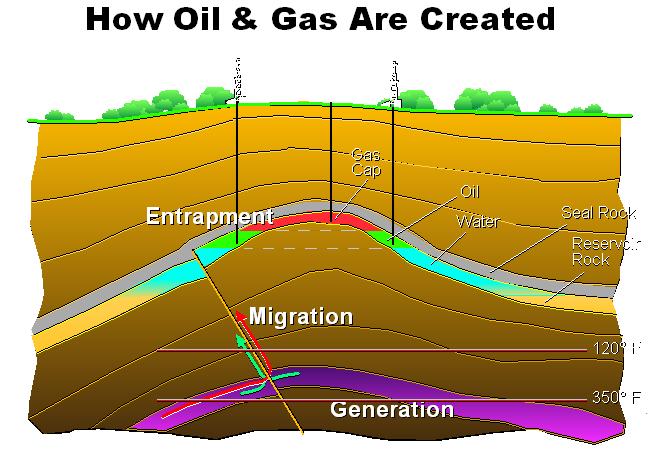 How Oil & Gas Are Created. | Chem-Is-Try.Blog | Weblog Kimia Indonesia