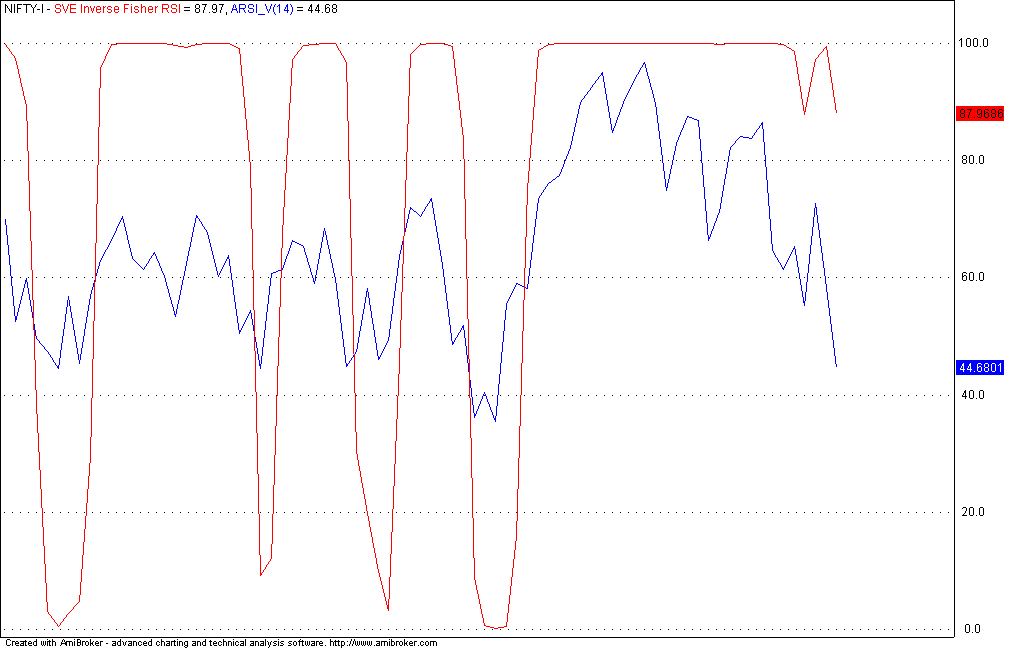 How To Trade In Equites ?: SMOOTHED RSI INVERSE FISHER TRANSFORM How To Trade In Equites ?: SMOOTHED RSI INVERSE FISHER TRANSFORM