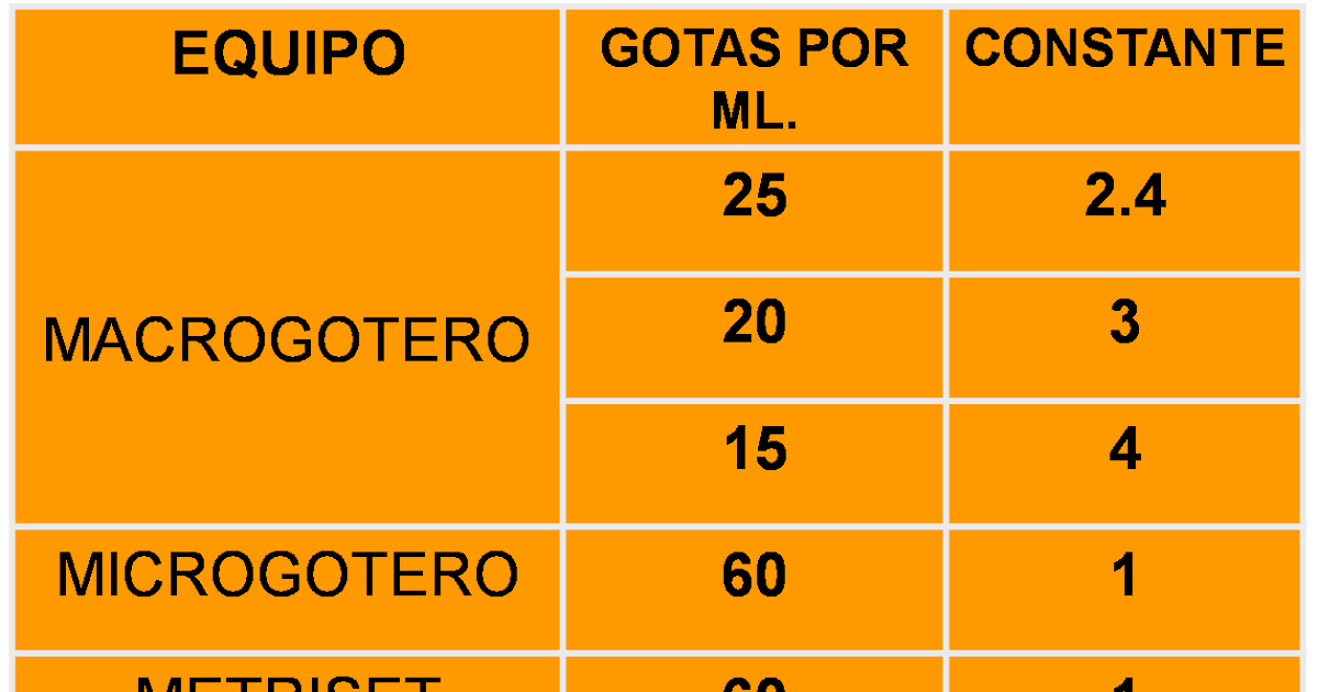 Enfermería CIENCIA Y ARTE: VENOCLISIS: Regulacion del goteo