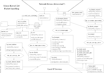 Lsattr_Nix~..·*@*·.: Linux kernel Packet Handling