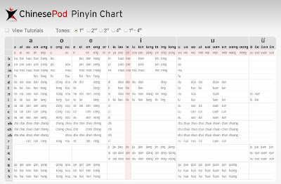 hablemoschinomandarin: Fonética del Idioma Chino - Pinyin (拼音)﻿