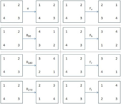 Dan Tests Layouts: The Dihedral Groups
