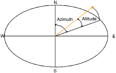 Azimuth & Altitude