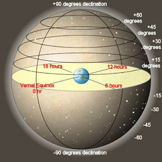 Right Ascension and Declination
