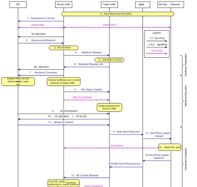Wired n Wireless: LTE handoff