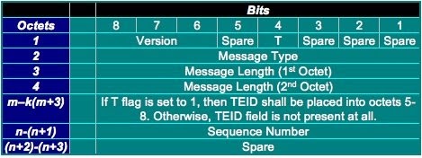 Wired n Wireless: GTPc V2