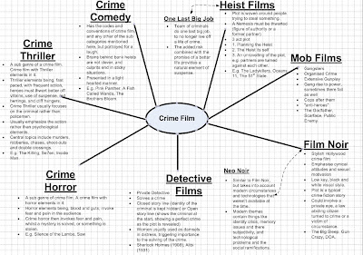 AS Media Studies Coursework: Mind Map