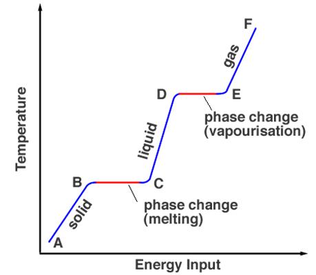 Online Physics Tutors: Latent Heat