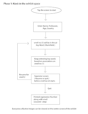 Des682: Flow Chart Phase (1), Exhibit Kiosk