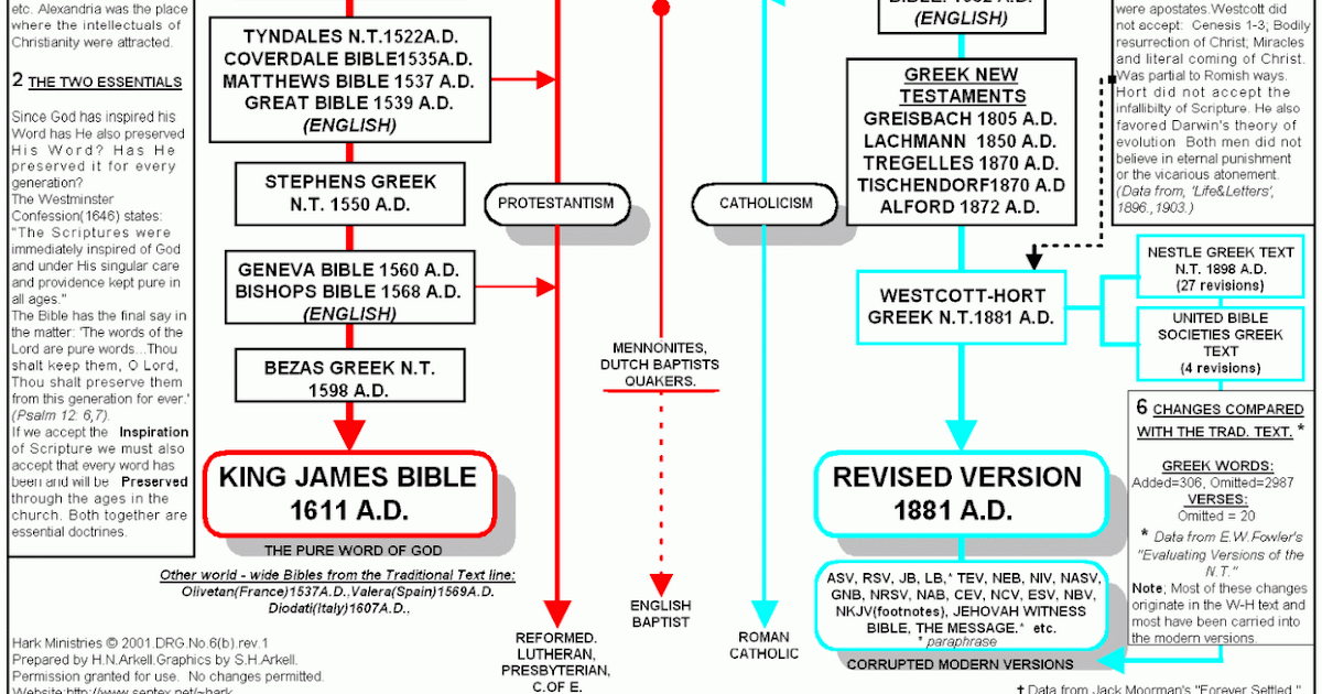 TRUE CHRISTIANITY vs ROMAN CATHOLICISM: UPDATED!!! Providential ...