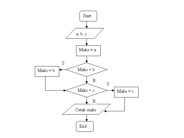 Flow Algorithm