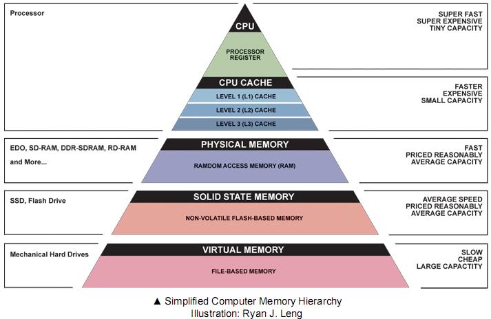 Computer System Architecture