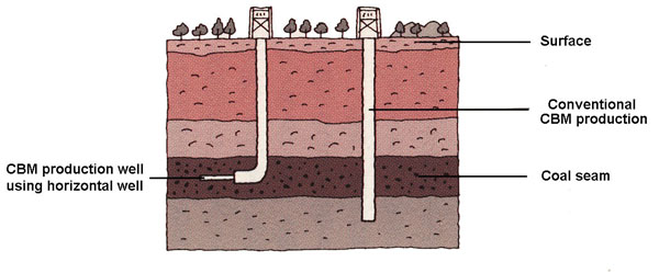 b u n a b i: Mengenal Coal Bed Methane (CBM)