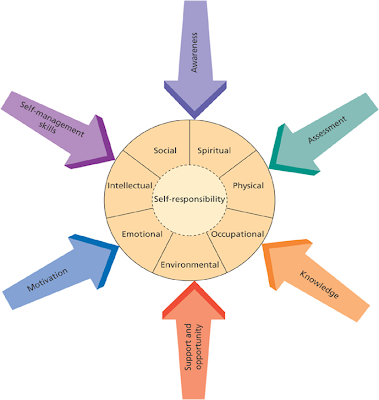 Universal Health and Well-being: 6 Influential Factors of the 7 ...