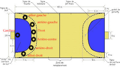 Le Handball pour les nuls