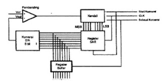 Pencerahan itu..... PERLU_: (ADC) Analog To Digital Converter