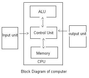 All about computer and Networking.: What is computer