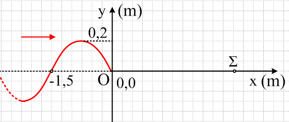 PHYSIC LESSONS: ΑΣΚΗΣΕΙΣ ΦΥΣΙΚΗΣ Γ ΛΥΚΕΙΟΥ ΚΥΜΑΤΑ