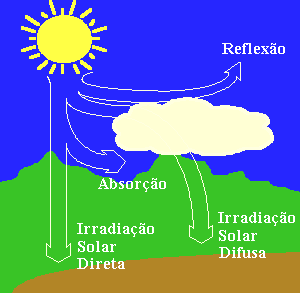 Turma da Física: Radiação Solar