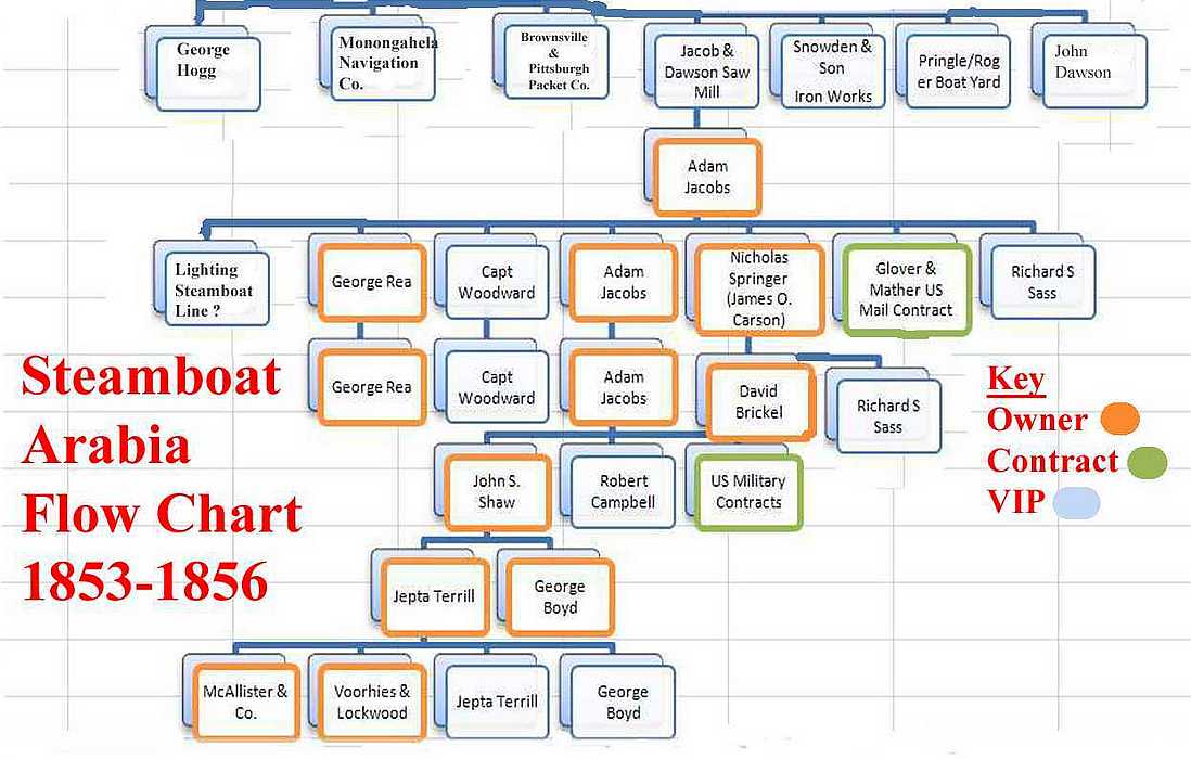 Steamboat Arabia: A Historian’s Blog: May 31, 2010