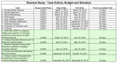 SoapBoxLA: LA's Sharrows Campaign goes astray before it's underway...