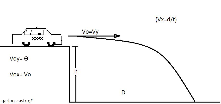 Fisica I: Tiro Horizontal