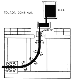 Andrea Tecnología Industrial: Colada continua de acero