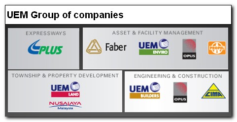 Finance Malaysia Blogspot: Why MMC want to take over UEM Group?