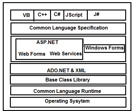 Best DotNet Training: .NET Framework Architecture: