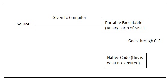 Best DotNet Training